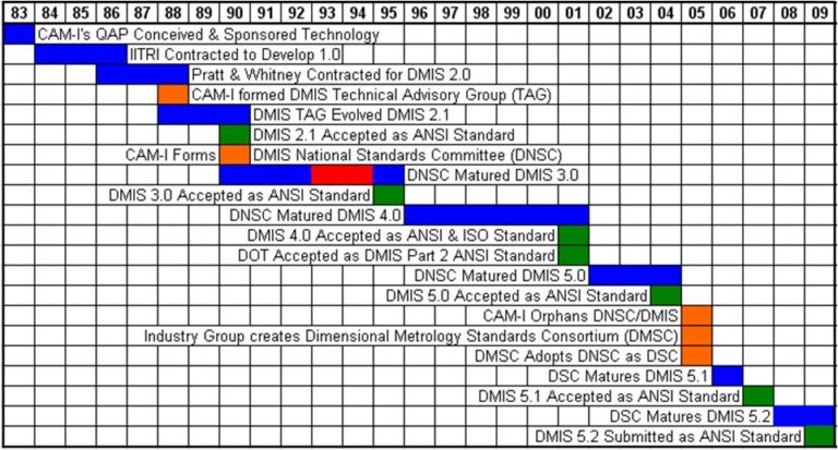History of the DMIS Standard and The Digital Metrology Standards ...